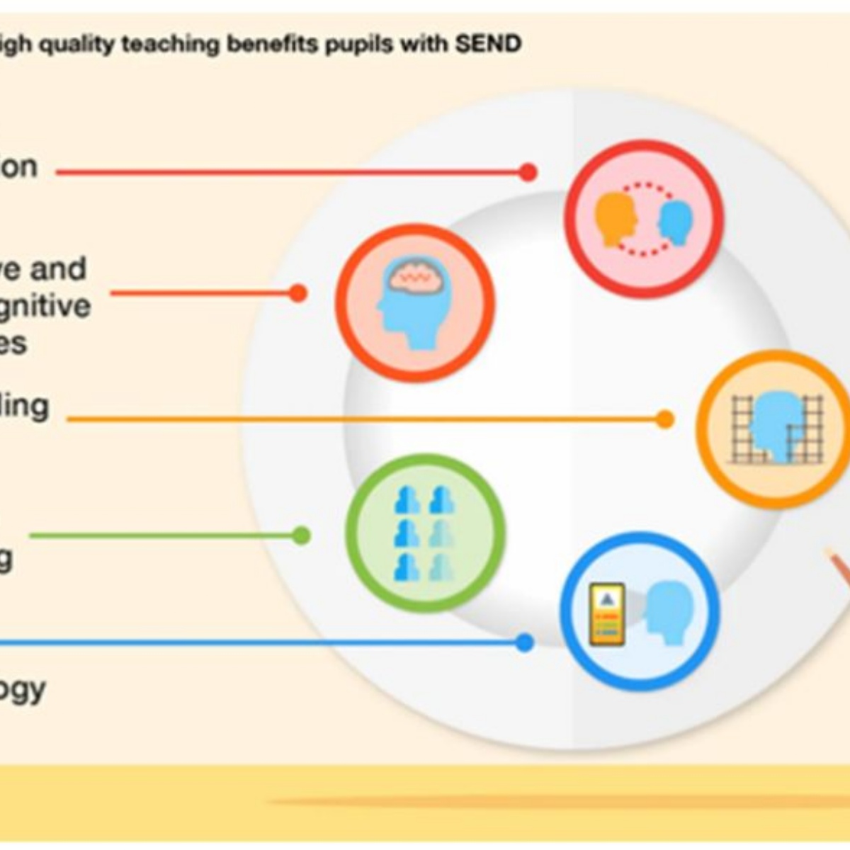 Saffron Teaching School Hub - Implementing the EEF’s ‘Five-a-day' principle to support SEND ...